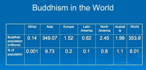 How many people (roughly) are Buddhists?